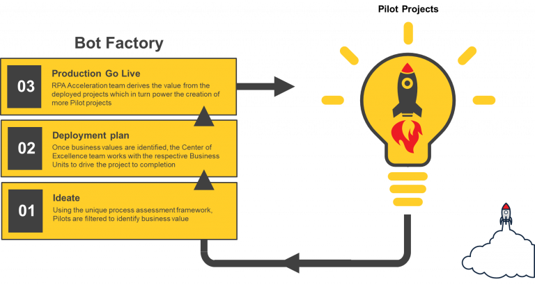 RPA Acceleration Factory – Mindmap Consulting
