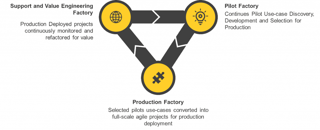 RPA Acceleration Factory – Mindmap Consulting