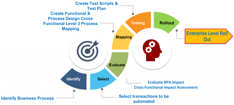 RPA COE Factory – Mindmap Consulting